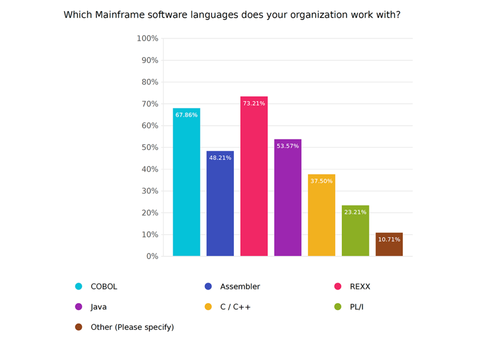 Mainframe Software and Database Survey Results