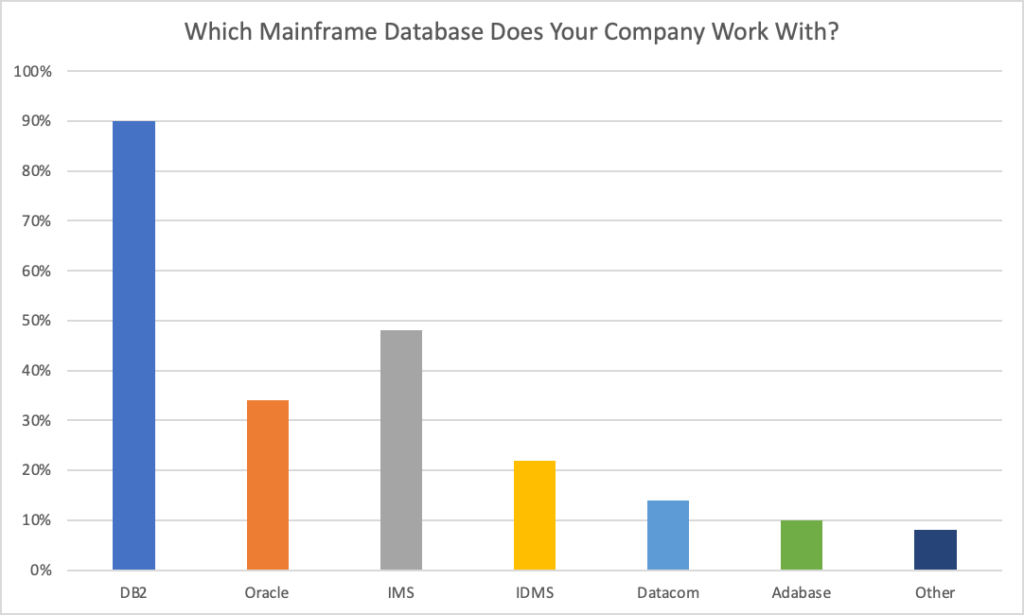 SHARE Columbus Mainframe Software and Database Survey Results