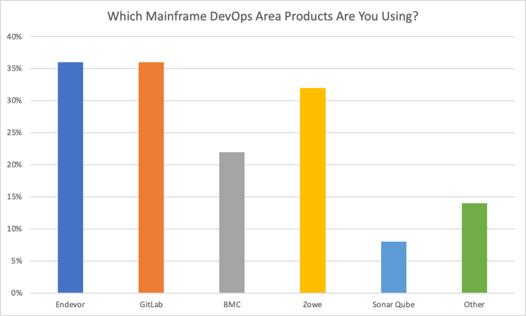 SHARE Columbus Mainframe Software and Database Survey Results